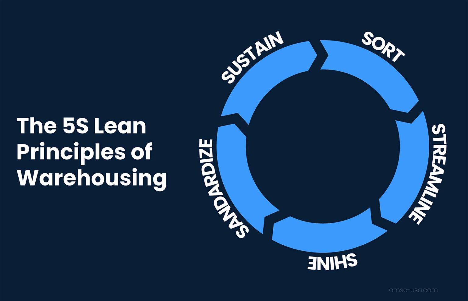 Lean Warehousing Principles: What is a lean warehouse?