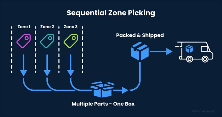 What is zone picking? Improve Pick & Pack Time and Accuracy