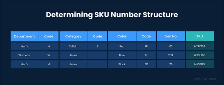 What is a SKU? How They Work and Examples
