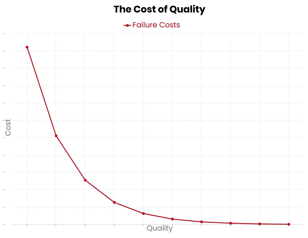 Discovering the Hidden Cost of Quality