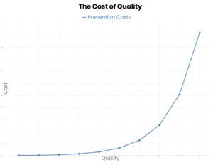 Discovering the Hidden Cost of Quality